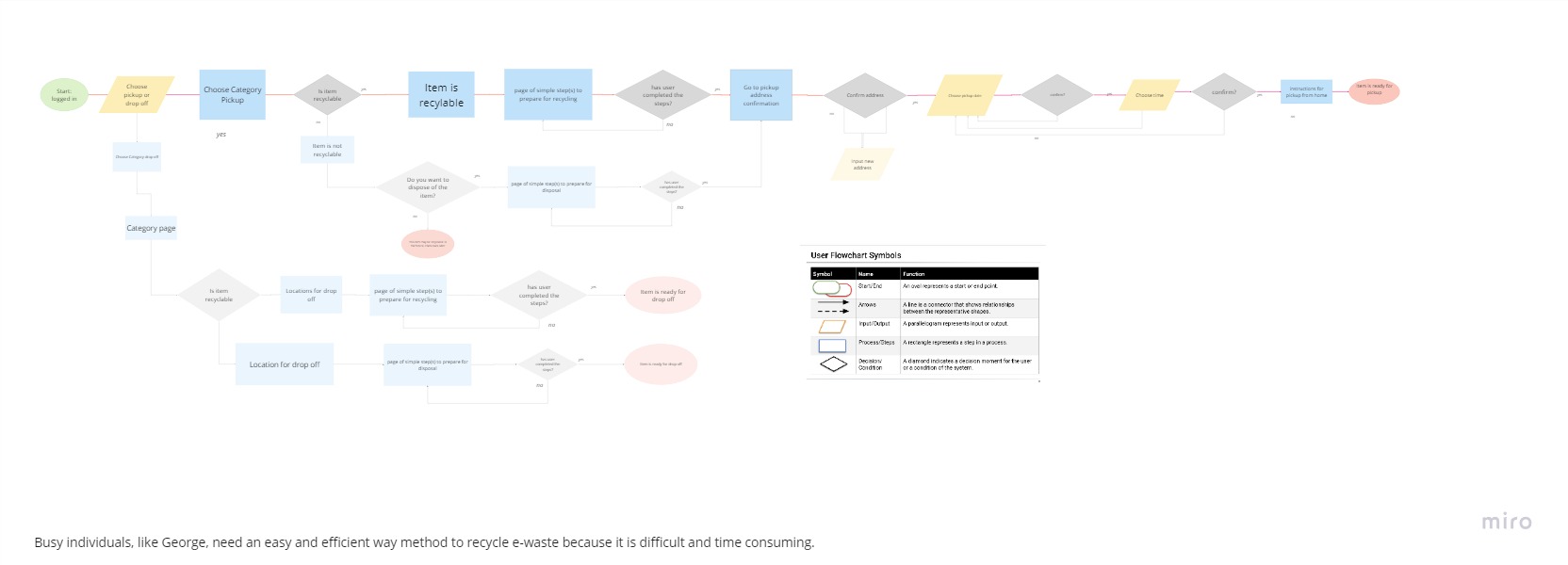 E-Cycle Bin's user flow