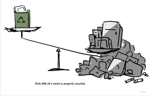 An illustration of e-waste recycled versus unrecycled on a scale ...